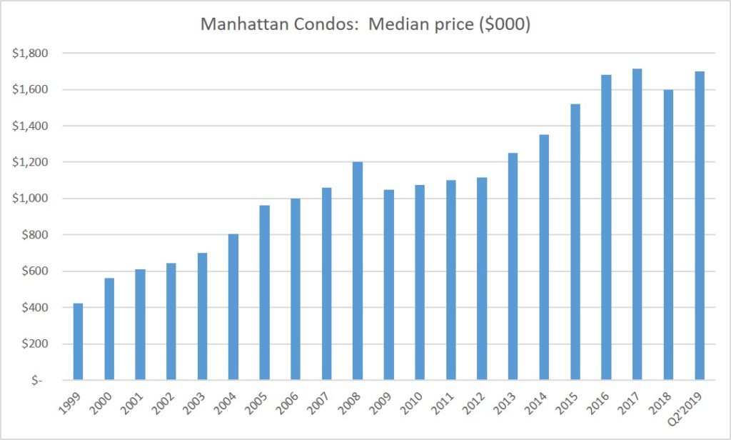 Manhattan Property (Condo) Investment Performance and Price Trend