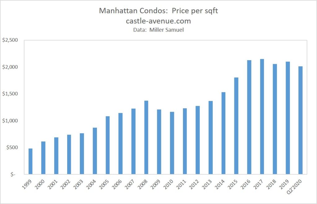 Manhattan Property (Condo) Investment Performance and Price Trend