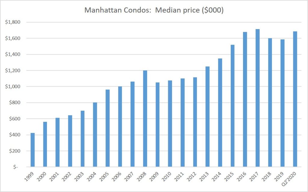 Manhattan Property (Condo) Investment Performance and Price Trend