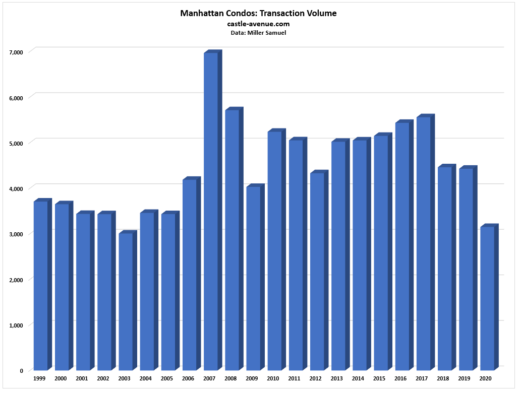 Manhattan Property (Condo) Investment Performance and Price Trend