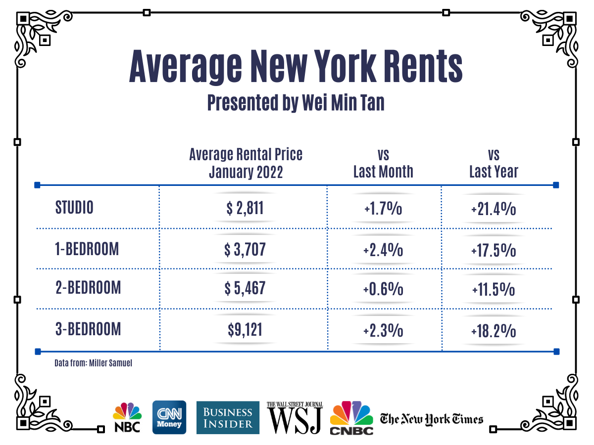 Average Manhattan, New York Apartment Rents - Weimin Tan Blog