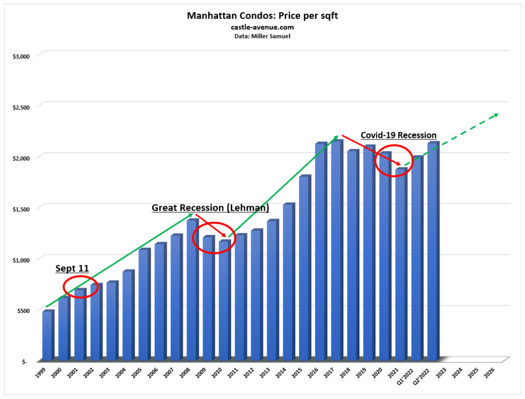 Manhattan Property (Condo) Investment Performance and Price Trend