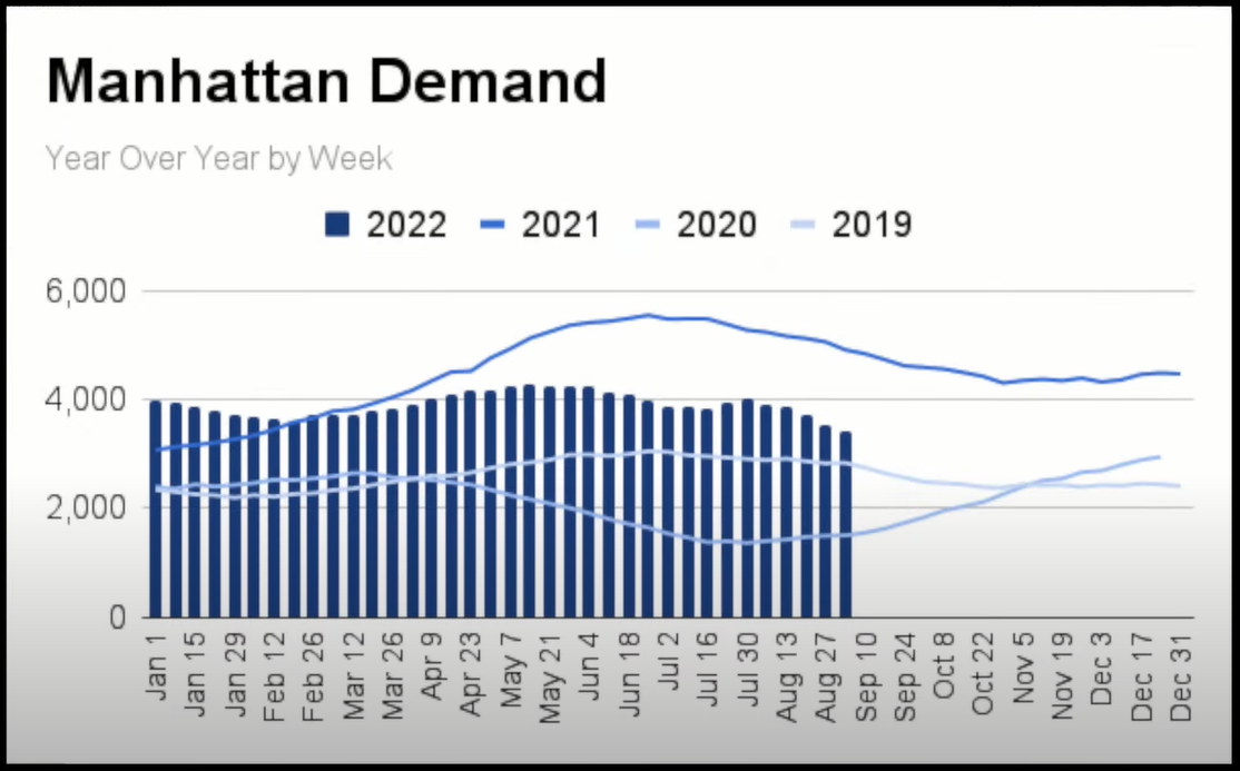Is now a good time to invest in Manhattan, New York residential property?