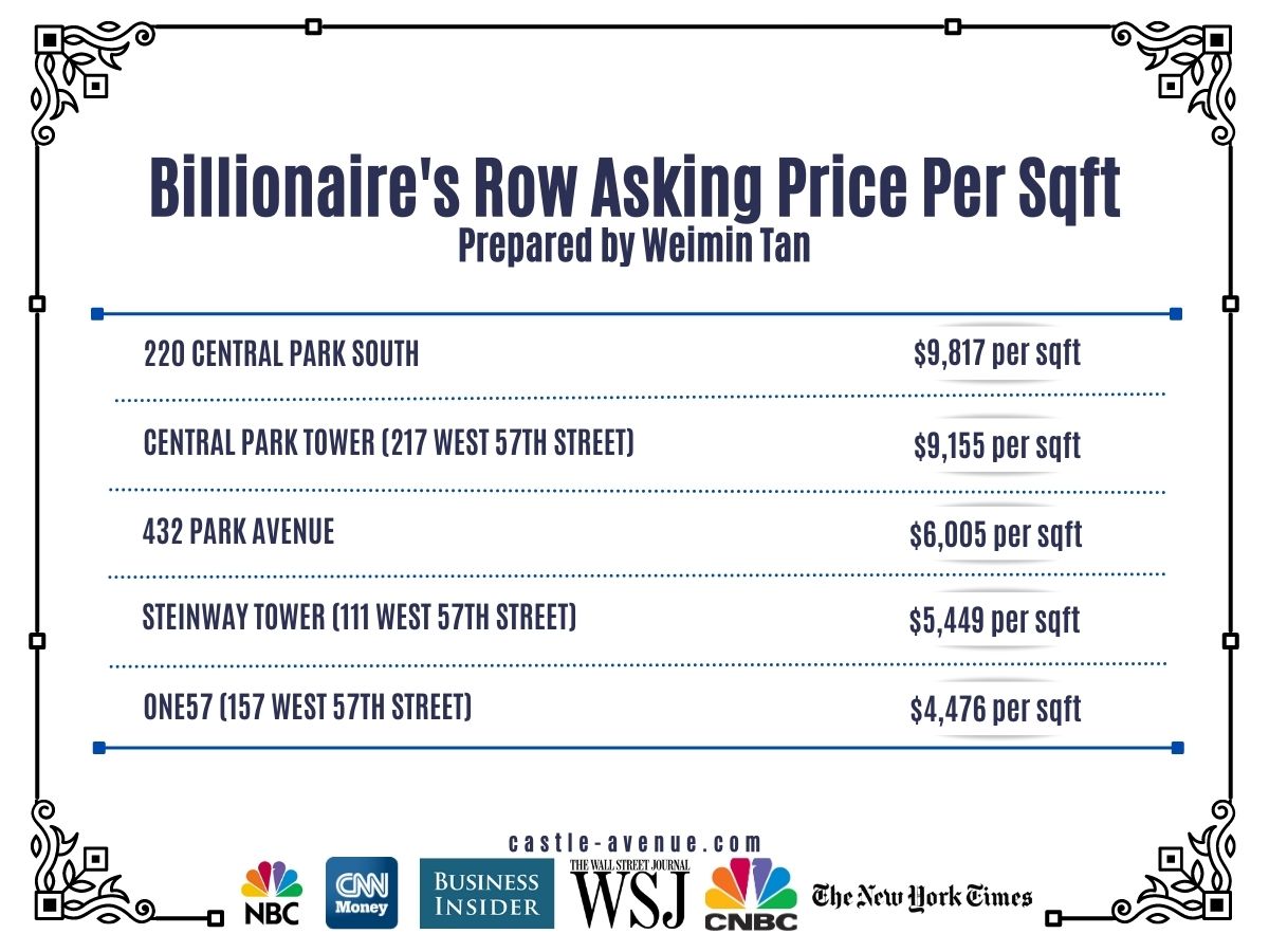 Billionaire's Row condos NYC - Weimin Tan Blog