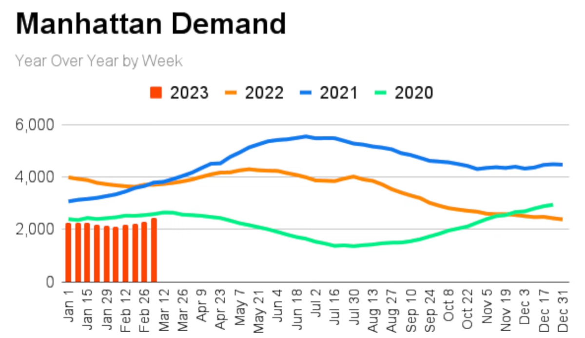 March 2023 Manhattan Property Market Update - Weimin Tan